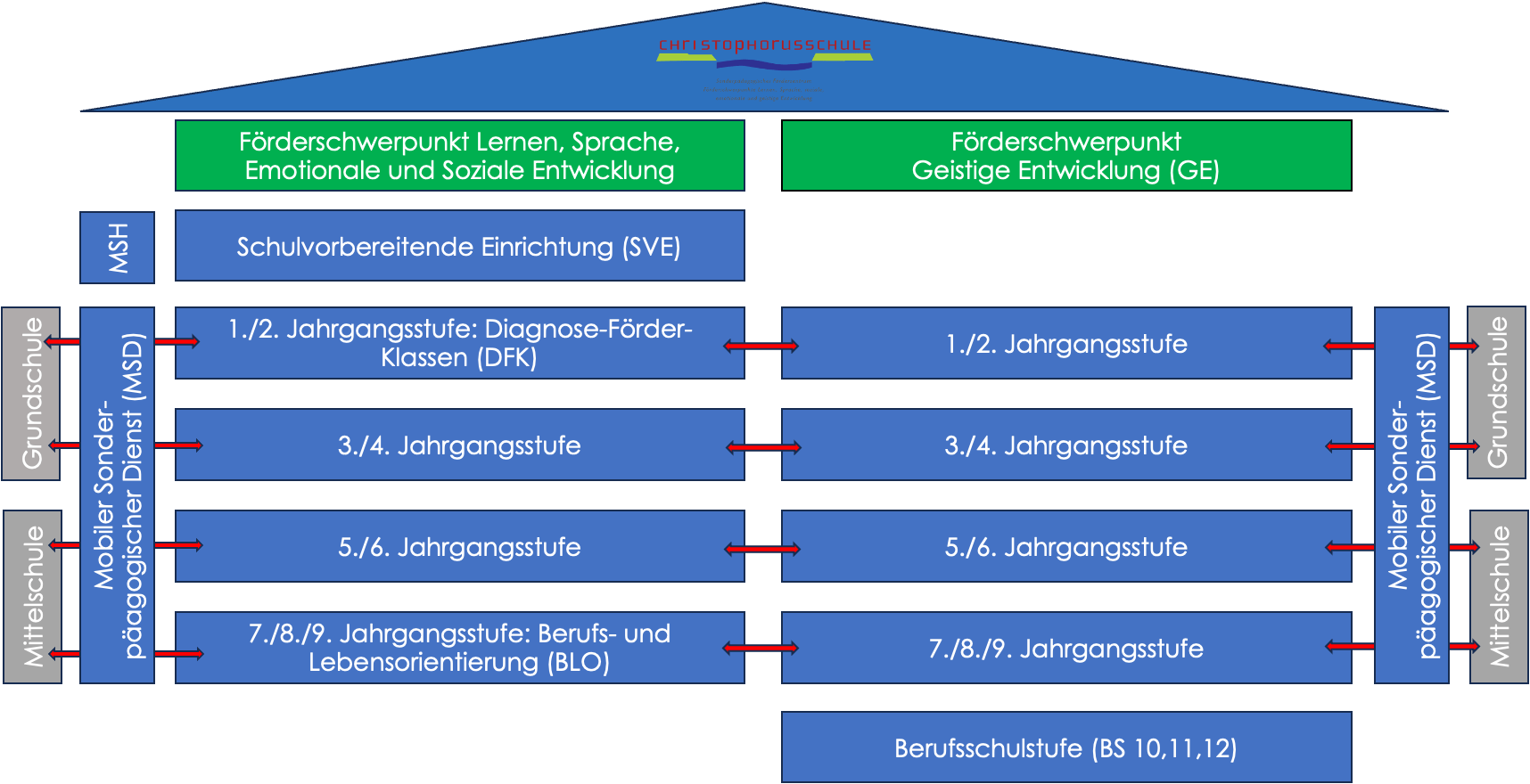 Förderschwerpunkte – Christophorusschule Farchant